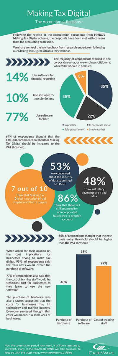 Making Tax Digital for Business: The Accountant's Response